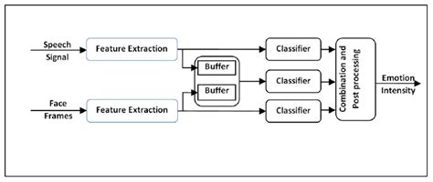 The Proposed Bimodal Emotion Recognition System Download Scientific Diagram