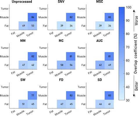 Overlap Between Sets Of Spectra From Different Tissue Types In Colon Download Scientific