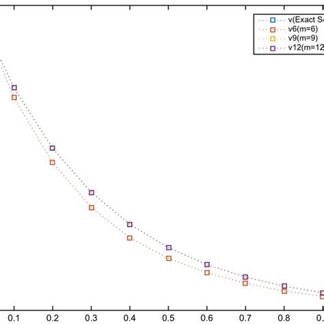 Comparison Between Exact Solution And The Numerical Solution Computed Download Scientific