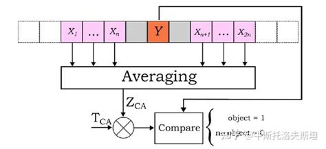 雷达信号处理之恒虚警CFAR检测基础知识总结 知乎