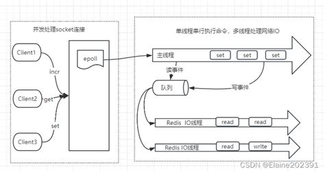 Redis入门03 多线程和有序集合redis多线程有序 Csdn博客