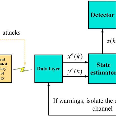 Function Of The Resilient Distributed Control Method Proposed In This Download Scientific