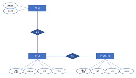 Flow Chart And 다이어그램