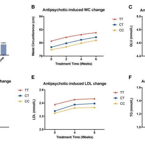 Association Of Mthfr C677t Polymorphism With Antipsychotic Induced Download Scientific