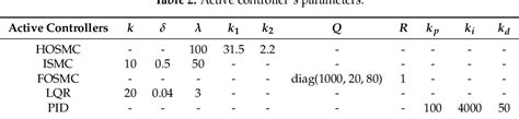 Table 2 From Comparative Analysis Of Different Model Based Controllers