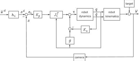 conventional image based visual servoing architecture download