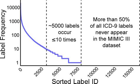 This Plot Shows The Label Frequency Distribution Of Icd 9 Codes In
