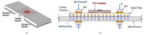 Impedance Monitoring Method For Bolted Connection Via A Piezoelectric Download Scientific