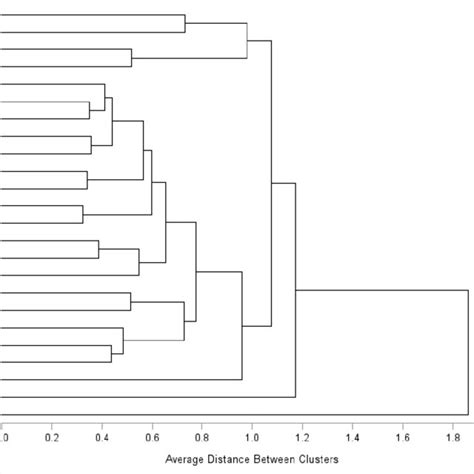 —dendrogram generated using cluster analysis based on crown