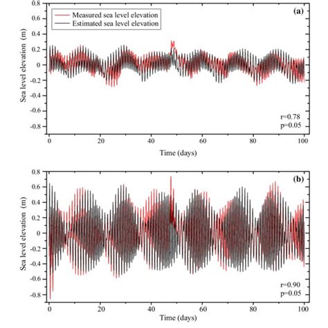 Tidal Current Velocity According To The Four Selected Tidal Levels At