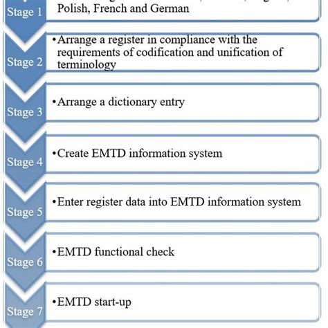 The Algorithm Of Electronic Multilingual Terminological Dictionary Download Scientific Diagram