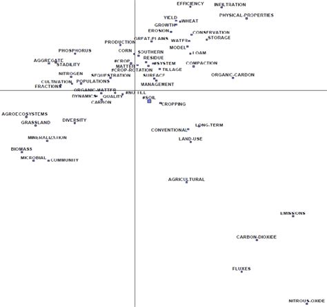 multiple correspondence analysis of the variable keywords source