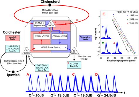 Color Online Eye Diagrams Signal Quality Values And Bit Error Ratio Download Scientific