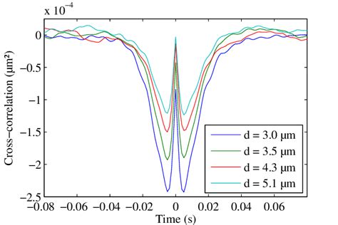 8 Experimental Position Cross Correlation Functions X 1 0x 2 T