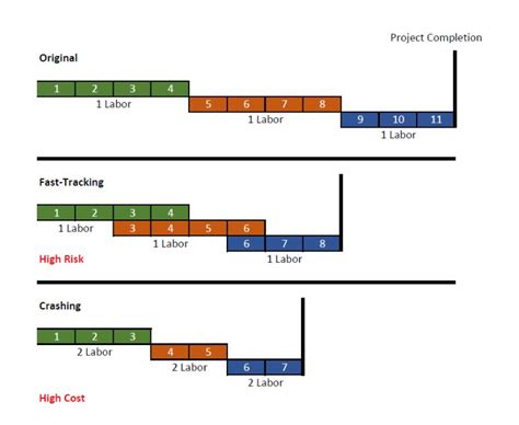Schedule Compression Techniques Are Used To Shorten Or Accelerate The