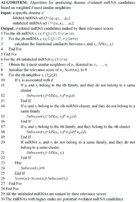 Algorithm Of Predicting The Mirna Candidates Associated With Disease D