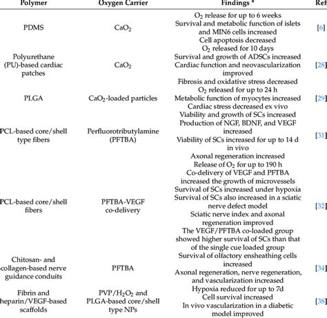 Oxygenated Scaffolds For Soft Tissue Regeneration Download Scientific Diagram