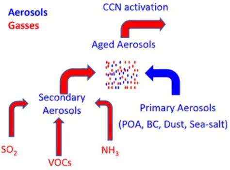 Atmospheric Modelling