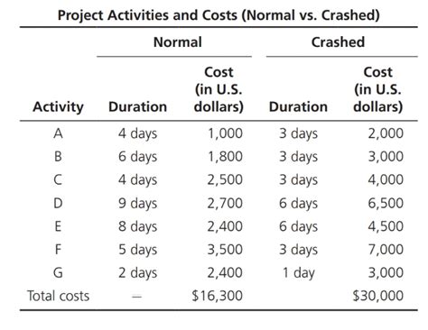 solved 10 17 suppose you are considering crashing a project