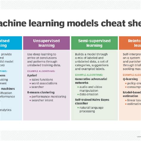 Different Types Of Machine Learning To Clarify The Usage Of Each Type