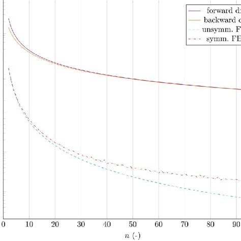 Numerical Solutions Of 8 Using Several Integration Schemes Download Scientific Diagram