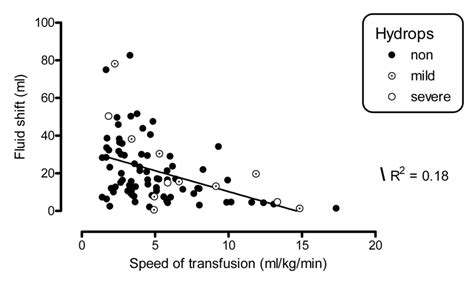 Correlation Between Transfusion Speed And Extravascular Fluid Shift