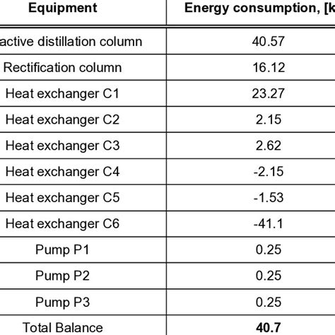 Pdf Energy Optimization Of Reactive Distillation Columns For Biodiesel By Pinch Point Analysis