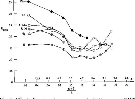 Figure 1 From The Structure Of α Chymotrypsin I The Refinement Of The