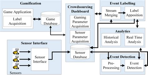 Figure 2 From A Gamification Framework For Sensor Data Analytics Semantic Scholar