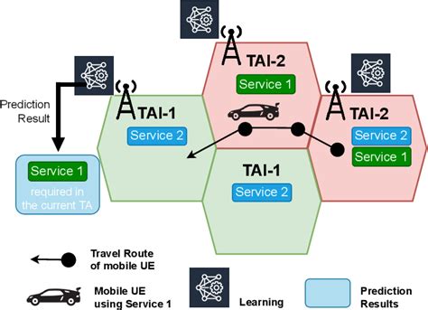 Figure 1 From Network Slice Traffic Demand Prediction For Slice