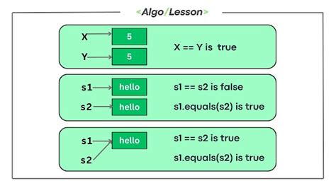 Difference Between And Equals In Java