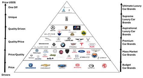 The Hierarchy Of All Electrical Car Brands The Ev Car Brands Pyramid