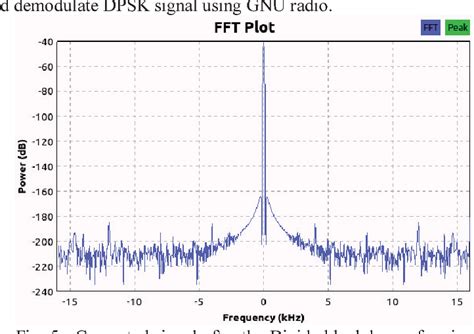 Figure 5 From Energy Detection Spectrum Sensing On Dpsk Modulation