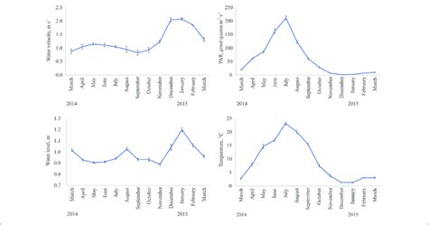 Seasonal Dynamics Of Abiotic Environmental Variables At Near Bottom