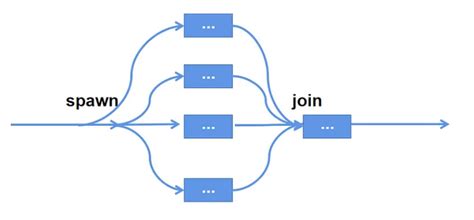 使用这些方法让你的 Python 并发任务执行得更好python并发执行存储过程 Csdn博客