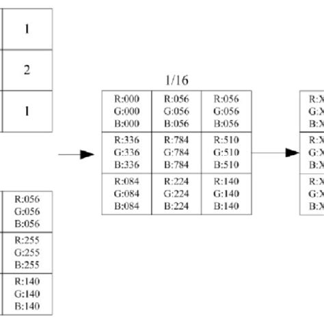 Calculation Process Of Gaussian Filtering According To The Gaussian Download Scientific Diagram