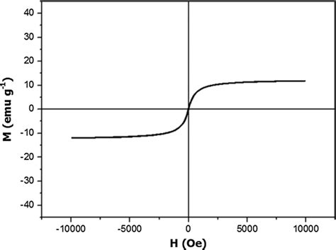 hysteresis loop of bi fe3o4 nanocomposite download scientific diagram