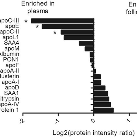 comparison of the abundance of hdl associated proteins between hdl from