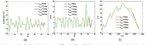 Table 1 From A Field Of View Constrained Switched Phase Two Stage Adaptive Integrated Guidance