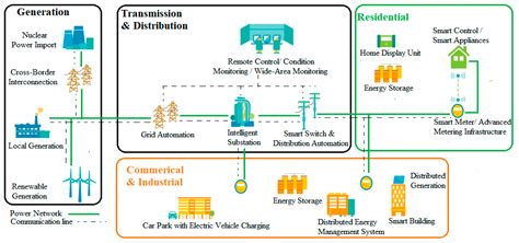 An Extensive Critique On Smart Grid Technologies Recent Advancements
