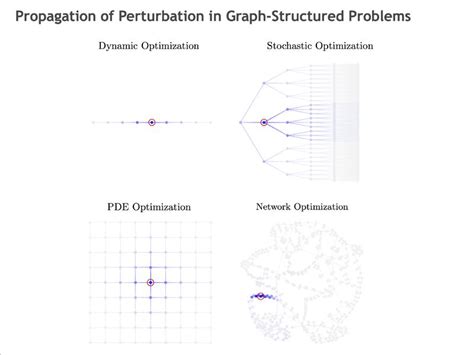 Victor M Zavala On Linkedin Graphtheory Optimization