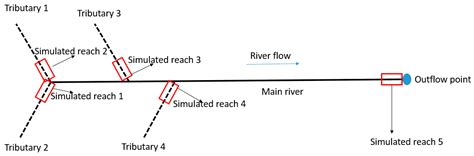 Ecological Flow Analysis Through An Ecohydraulic Based Catchment Scale Approach