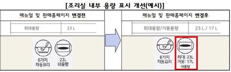 전자레인지 표시용량과 실제사용 가능 용량에 차이 나 소비자를위한신문 consumertimeskorea