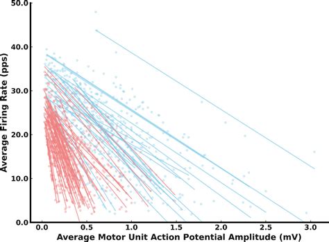 Motor Unit Activity During Maximal Intent Dynamic Muscle Actions Varies
