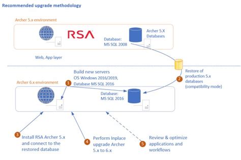Enterprise Upgradersa Archer 5x To Archer 6x Lessons Learned Expertwares Blog
