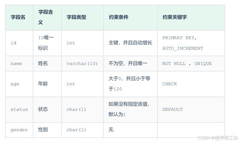 Mysql的基础语法3(约束 外键约束)mysql外键约束怎么写 Csdn博客 Mysql的基础语法3(约束 外键约束)mysql外键约束怎么写 Csdn博客