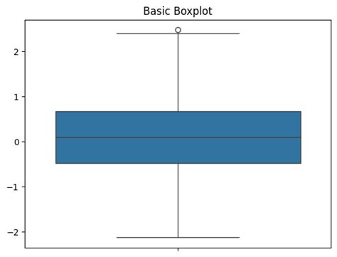 Python Boxplots A Comprehensive Guide For Beginners Datacamp