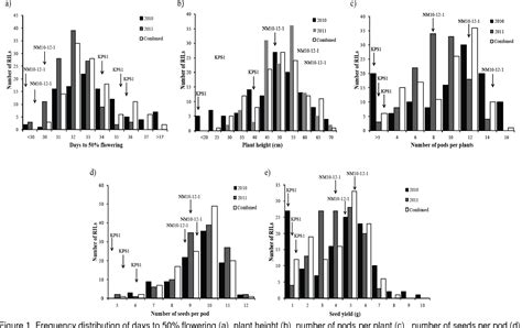 Figure 1 From Dissecting Quantitative Trait Loci For Agronomic Traits