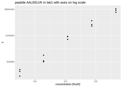 Statistical Methods For Quantitative Ms Based Proteomics Part I Preprocessing