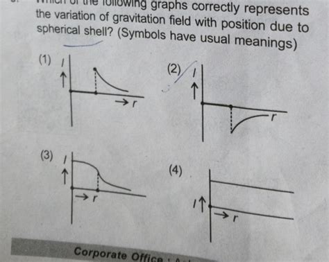 The Variation Spherical Spherical Shell Symbols Have Usual Meanings1